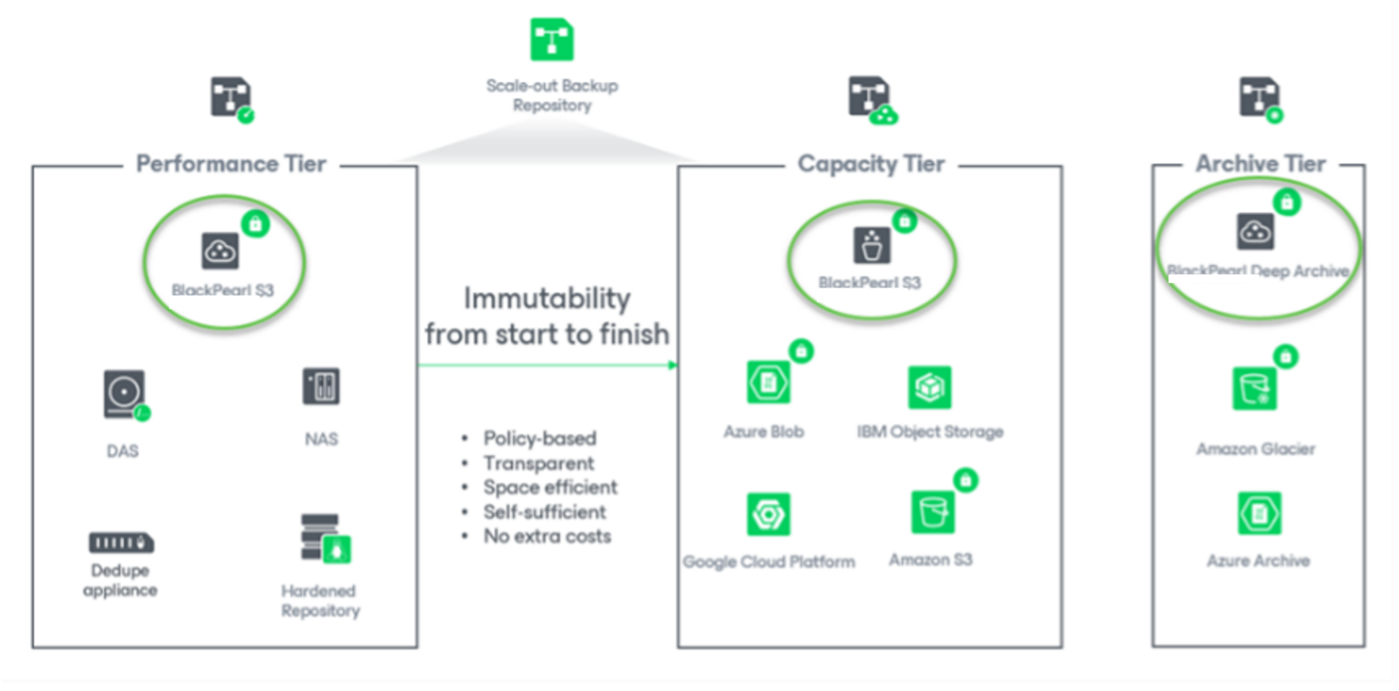 Veeam Ready Repository - Spectra Logic Veeam Ready Repository - Spectra Logic