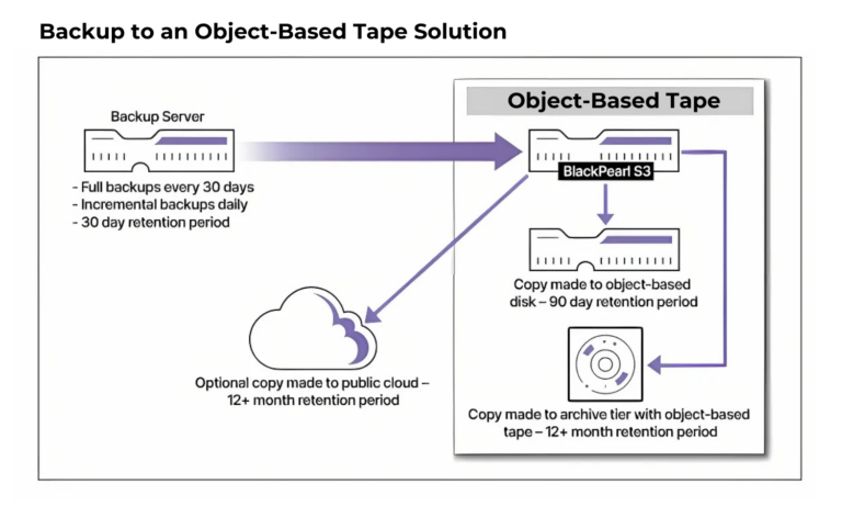 Achieving Backup Retention Best Practices with On-Prem S3 Storage ...