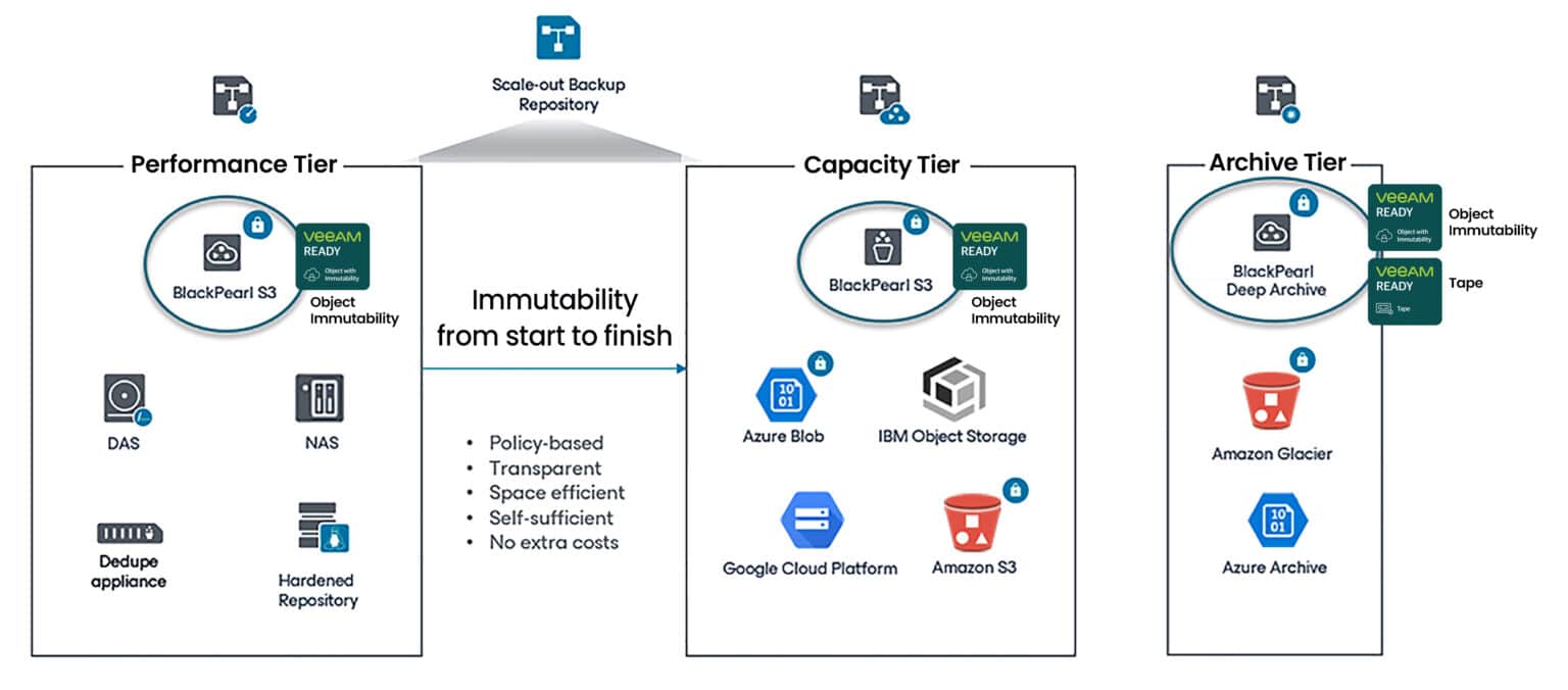 Enable Data Archiving and Protection with Veeam Backup & Replication Version 12.1 and Spectra On ...