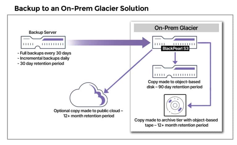 Achieving Backup Retention Best Practices with On-Prem S3 Storage ...
