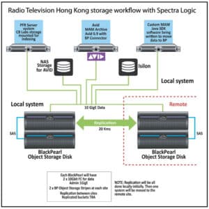 Radio Television Hong Kong Case Study - Spectra Logic