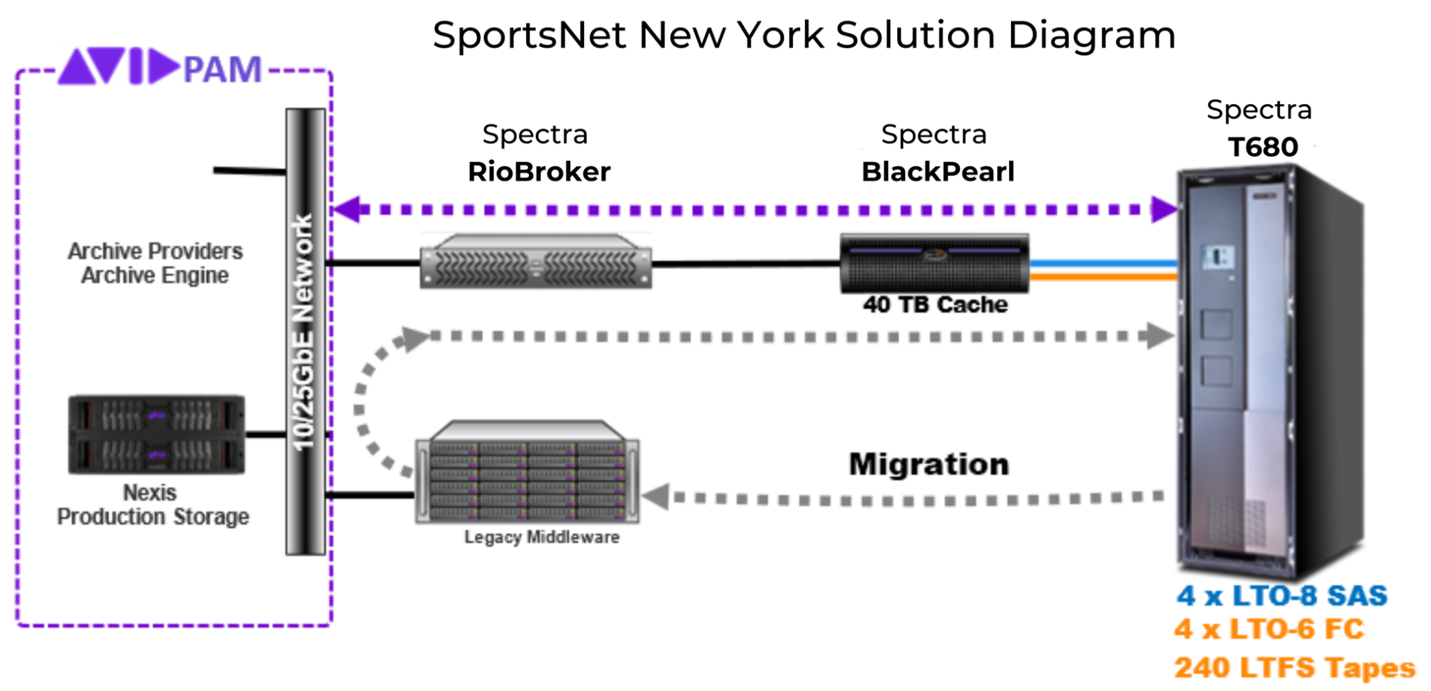 SportsNet New York Case Study - Spectra Logic